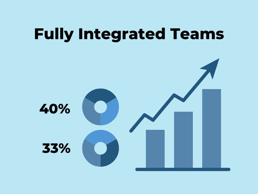Fully Integrated Teams - Conjugate Group
